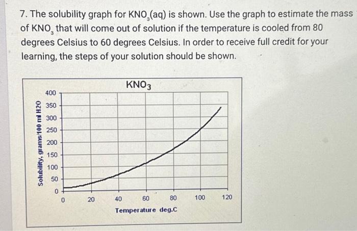 Solved 7. The solubility graph for KNO3(aq) is shown. Use | Chegg.com