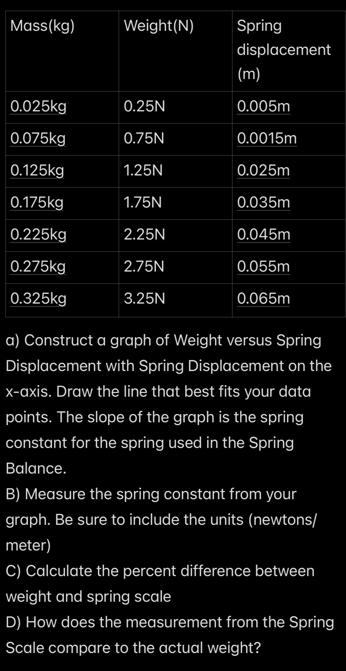 Solved \table[[Mass(kg),Weight(N),\table[[Spring],[displacem | Chegg.com