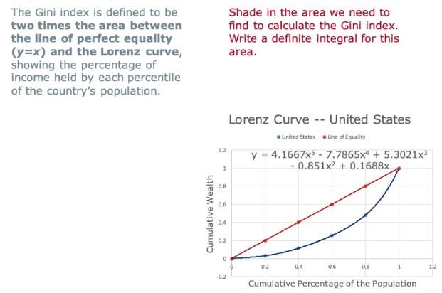 Solved The Gini index is defined to be two times the area | Chegg.com