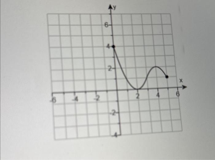 Solved (a) The local minimum occurs at x= A. (b) The local | Chegg.com