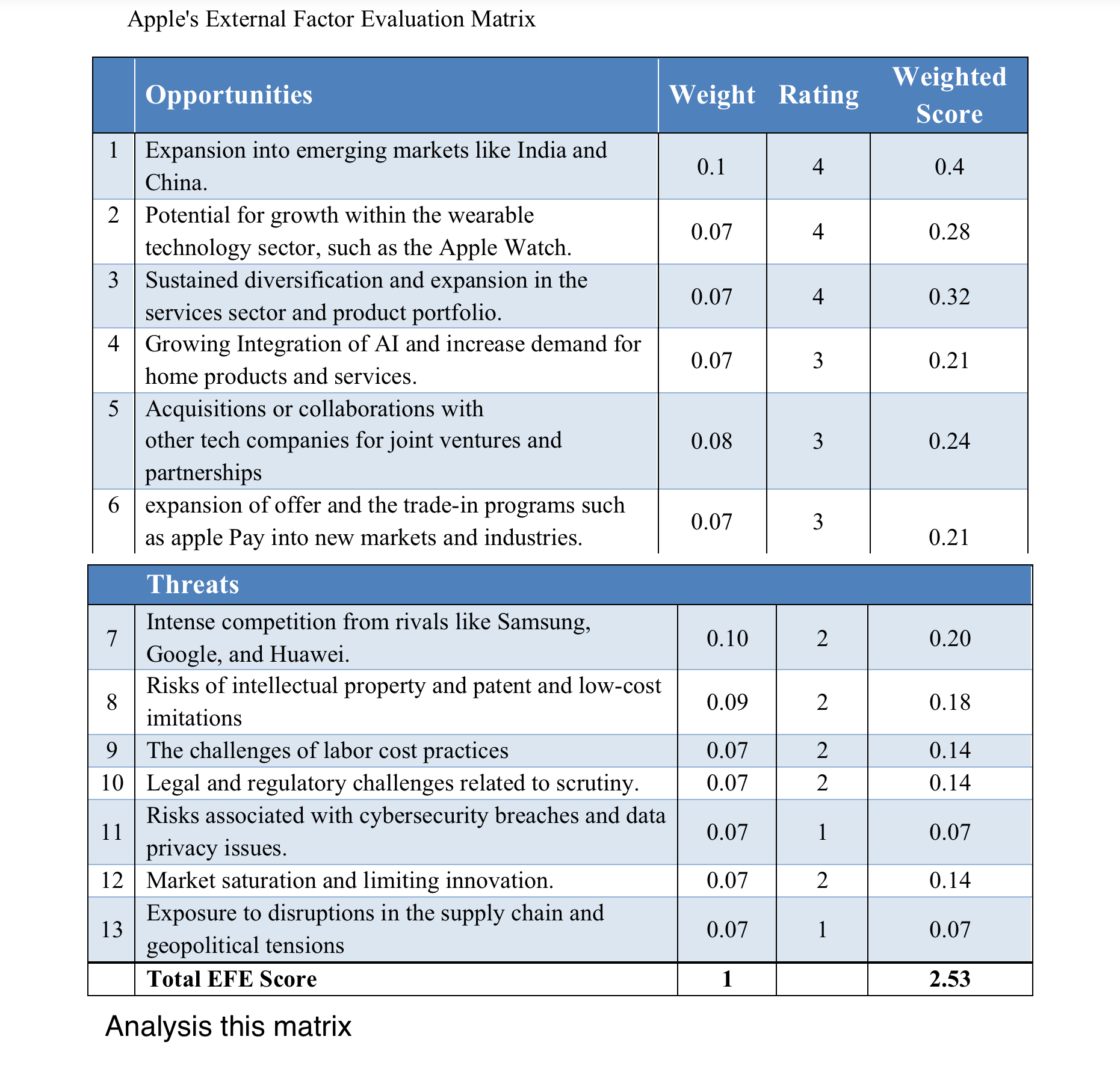 Solved Apple's External Factor Evaluation | Chegg.com