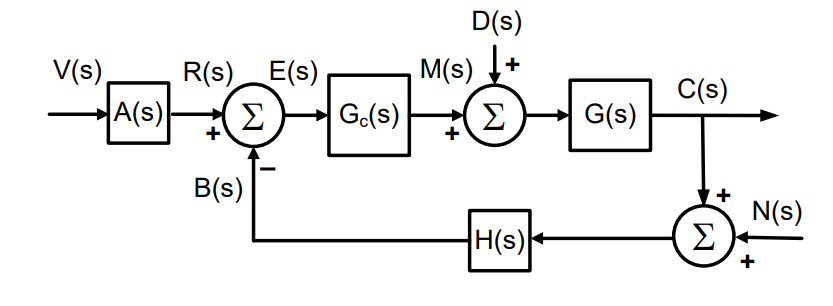 Solved Refer to the feedback control system block diagram. | Chegg.com