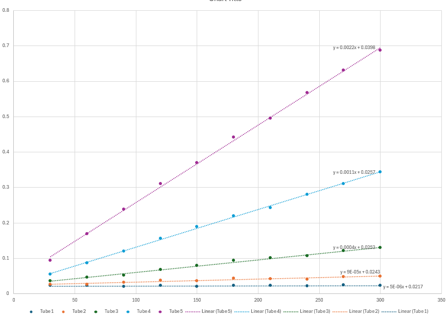 Solved Based on this graph, how do I calculate 1/V0 ﻿and | Chegg.com