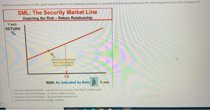 Solved See the Security Market Line (SML) graph attached. | Chegg.com