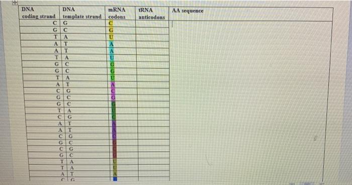 Solved tRNA anticodons AA sequence DNA DNA coding strand | Chegg.com