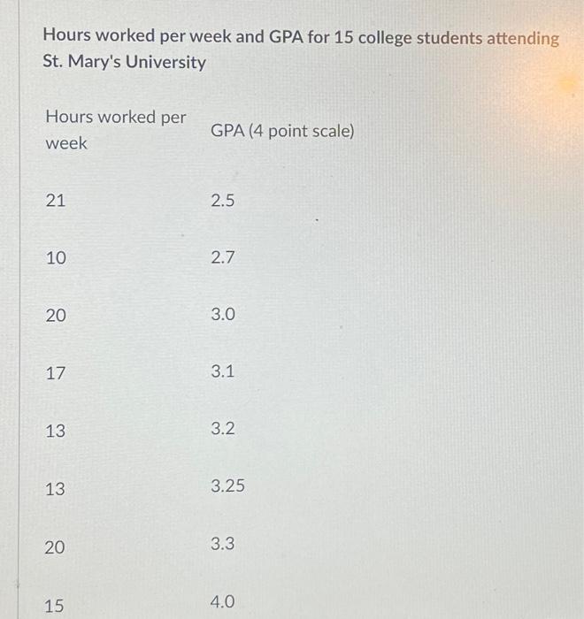 Solved Hours worked per week and GPA for 15 college students | Chegg.com