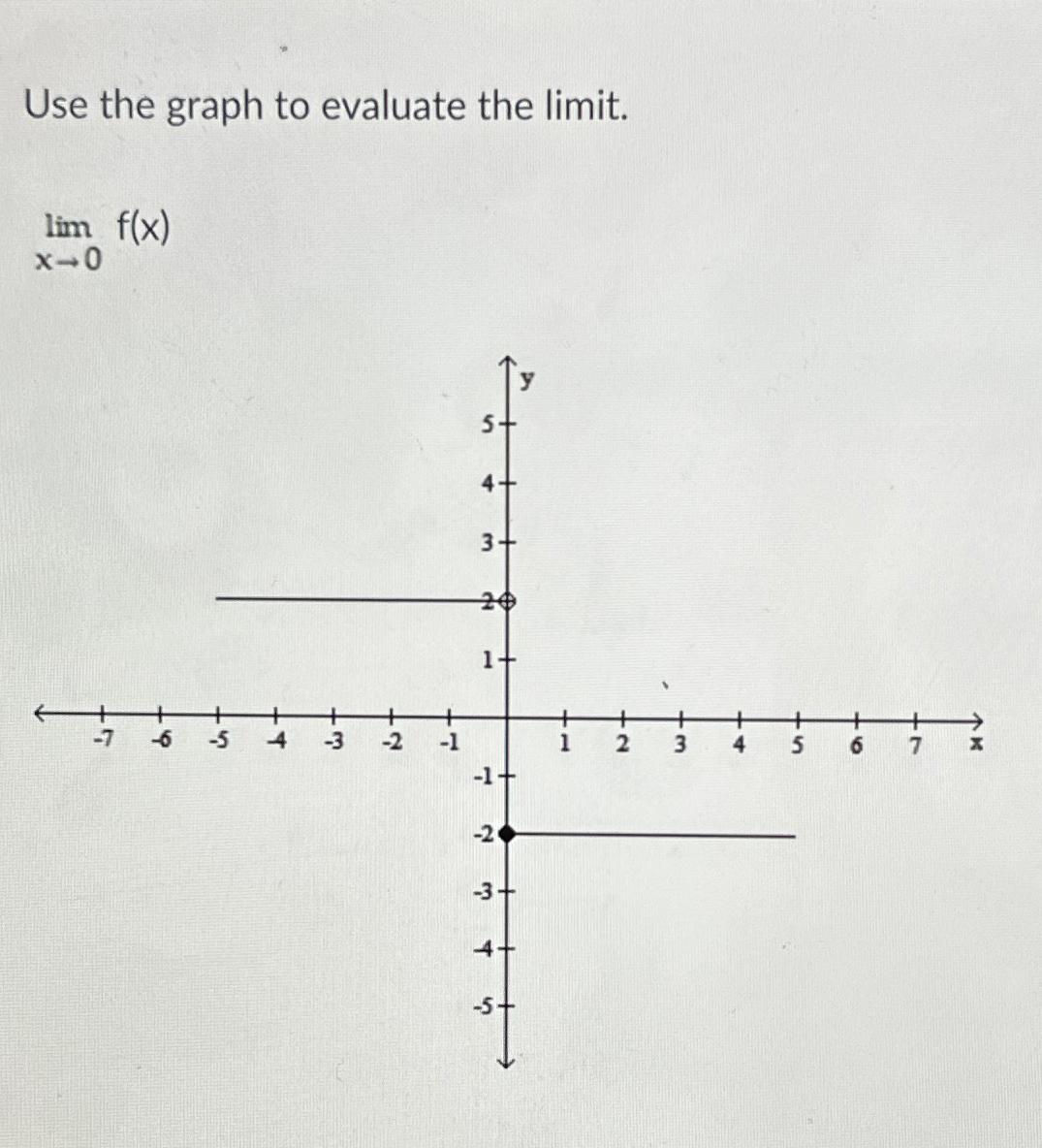 Solved Use the graph to evaluate the limit.limx→0f(x) | Chegg.com