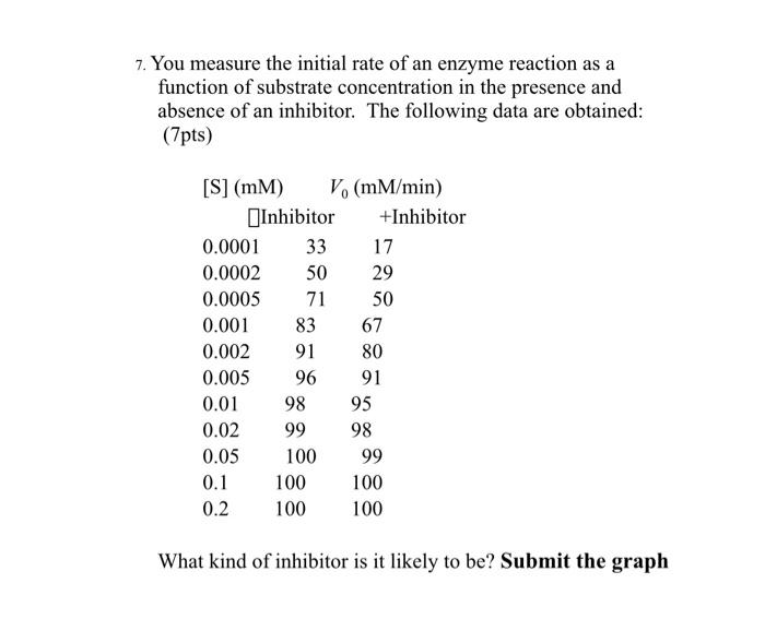 Solved 7. You measure the initial rate of an enzyme reaction | Chegg.com