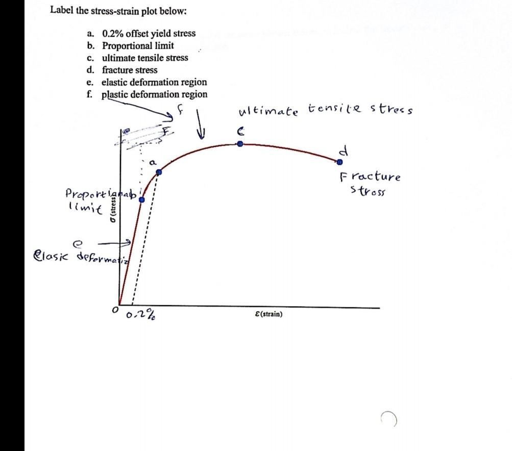 Solved Label the stress-strain plot below: a. 0.2% offset | Chegg.com