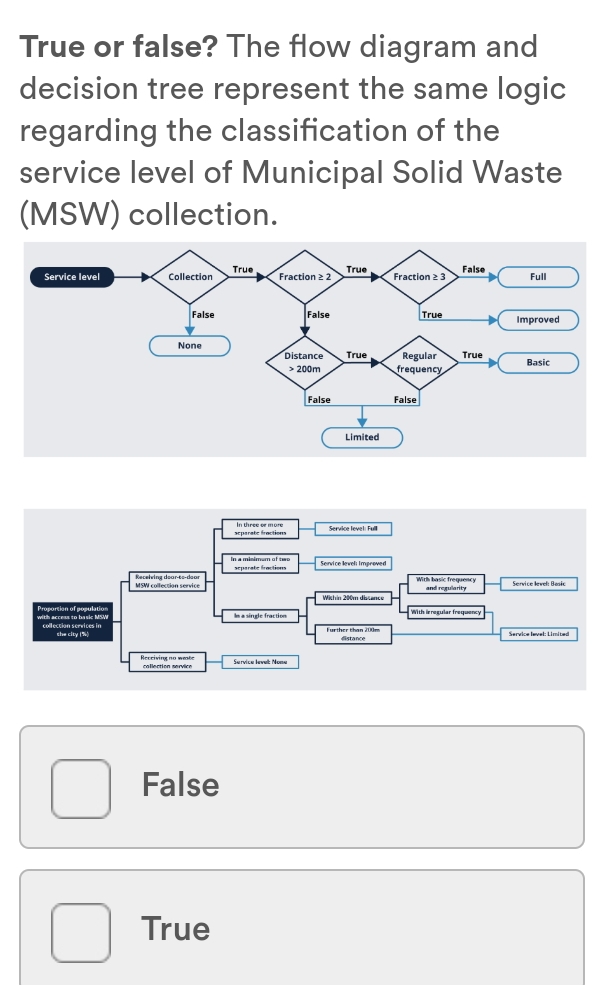 Solved True or false? The flow diagram and decision tree | Chegg.com