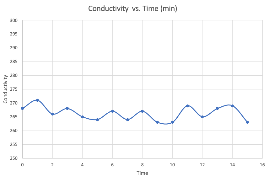 Solved Conductivity vs. ﻿Time (min)Is it possible to | Chegg.com