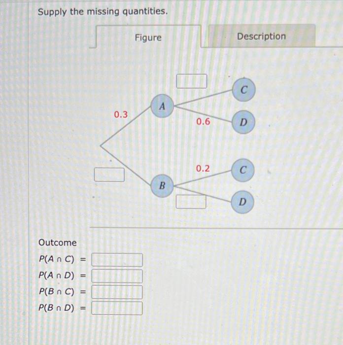 Solved Supply the missing quantities. P(I∩C)=0.28P(J∩C)=0.42 | Chegg.com