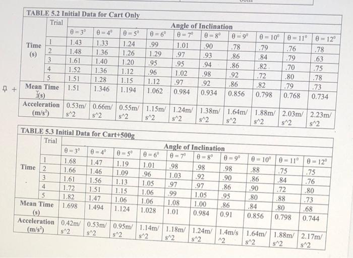 Solved is the graph acceleration vs sin theta correct?does | Chegg.com