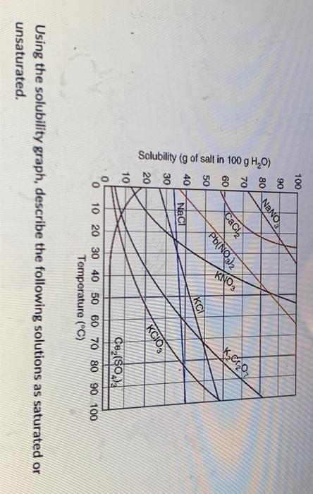 Solved Using the solubility graph, describe the following | Chegg.com