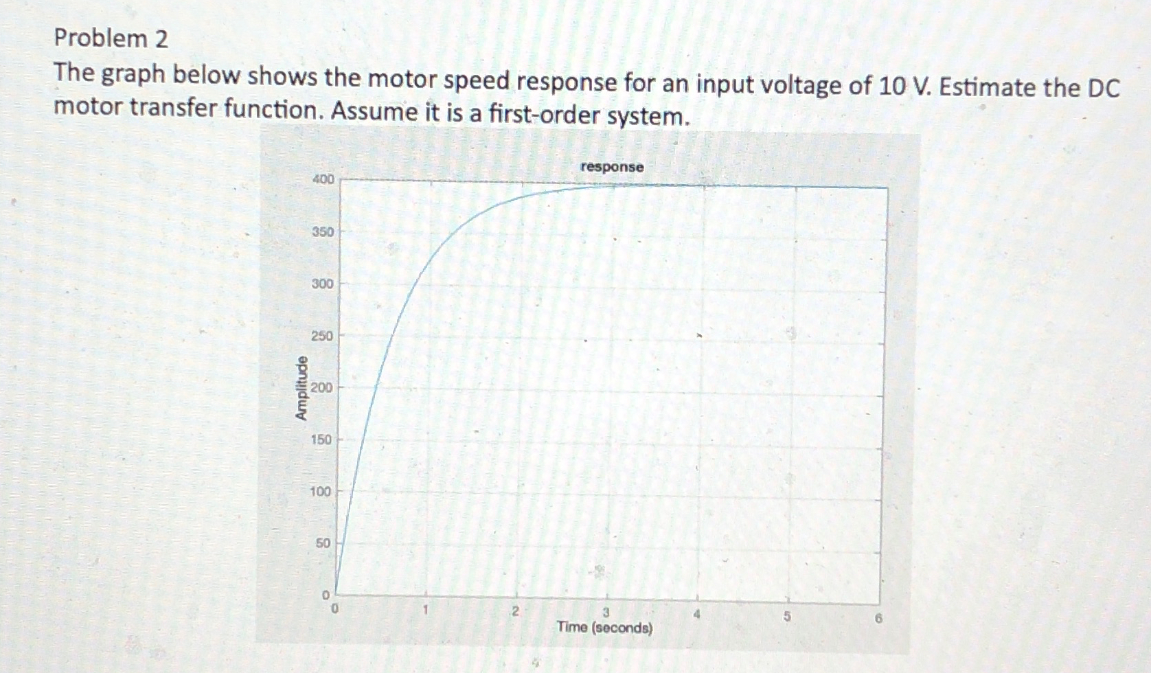 Solved Problem 2The graph below shows the motor speed | Chegg.com