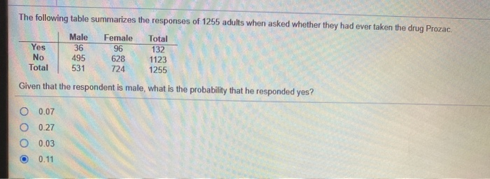 Solved The following table summarizes the responses of 1255 | Chegg.com