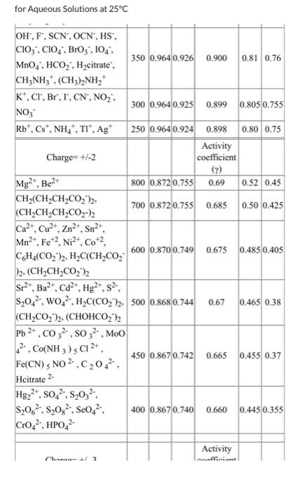 Solved Use activity coefficients to find the concentration | Chegg.com