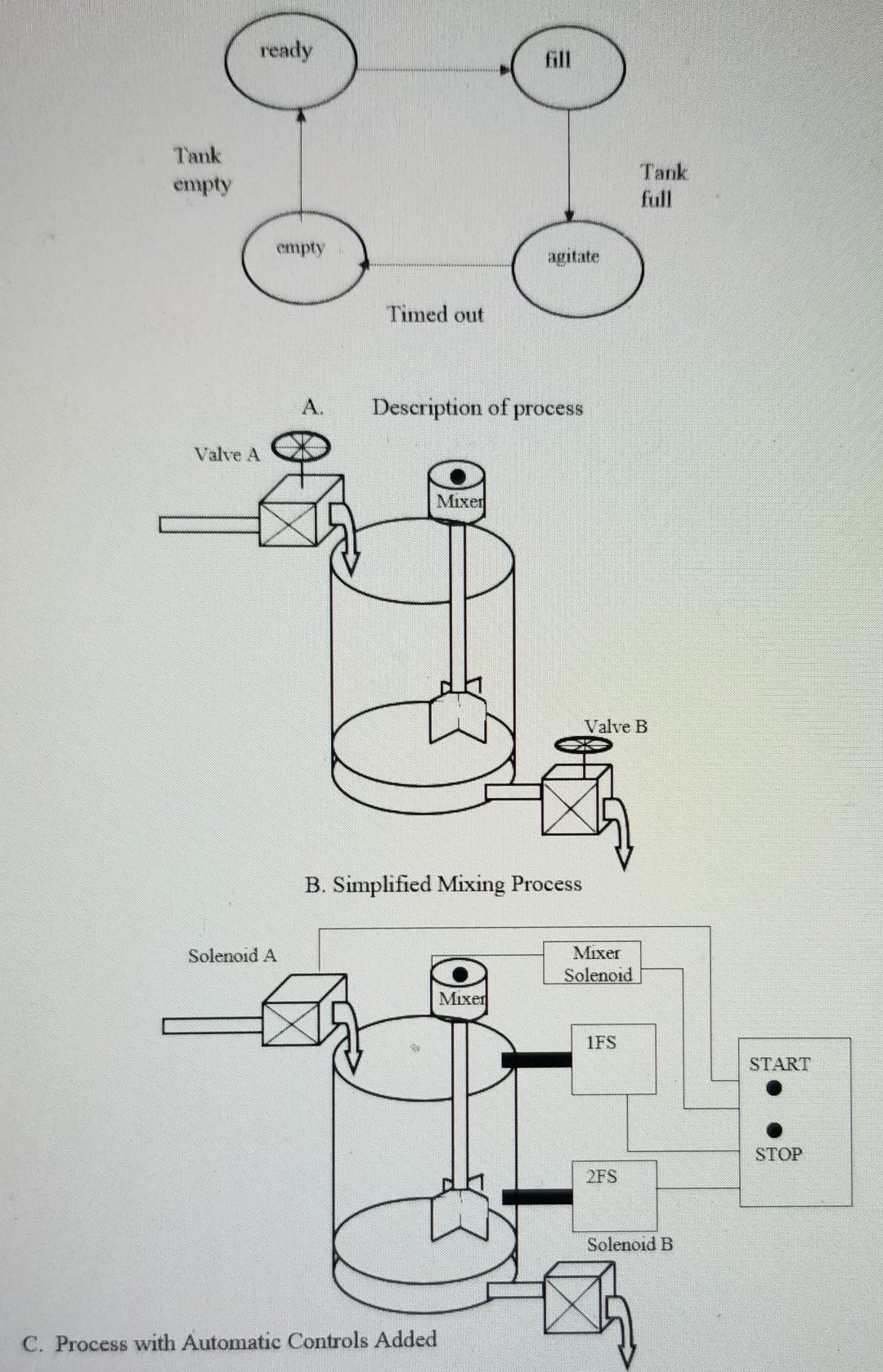 Solved Wi incB. Simplified Mixing Process C. ProceASSIGNMENT | Chegg.com