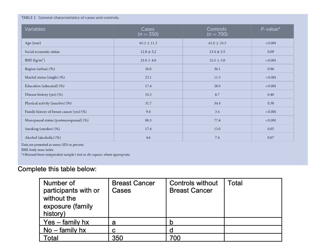 Solved Complete this table below:Number of ﻿participants | Chegg.com