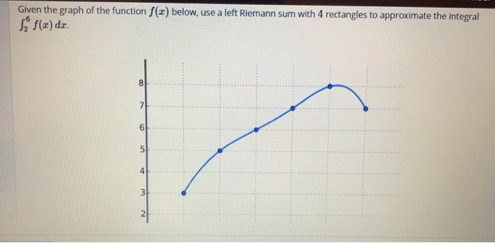 Solved Given the graph of the function f(x) below, use a | Chegg.com
