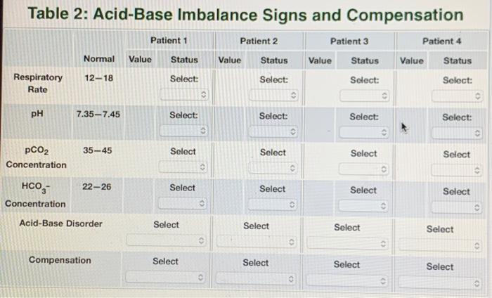 Solved Table 2: Acid-Base Imbalance Signs and | Chegg.com