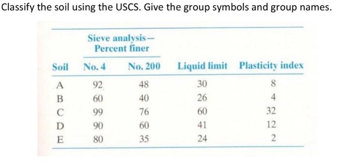 Solved Classify the soil using the USCS. Give the group | Chegg.com