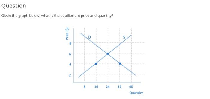 Solved Given the graph below, what is the equilibrium price | Chegg.com
