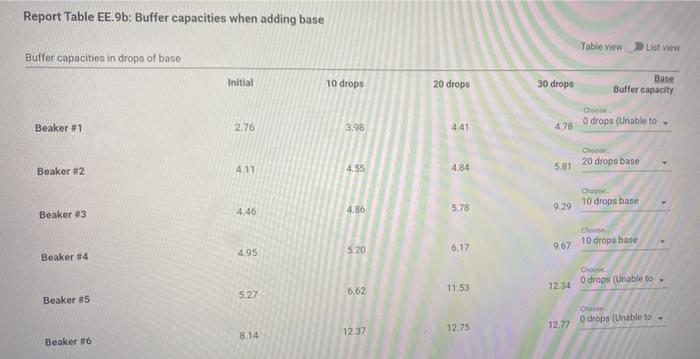Solved Report Table EE.9a: Buffer capacities when adding | Chegg.com