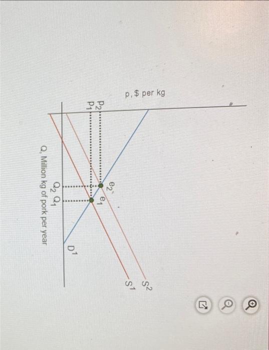Solved Consider the market for pork illustrated in the | Chegg.com