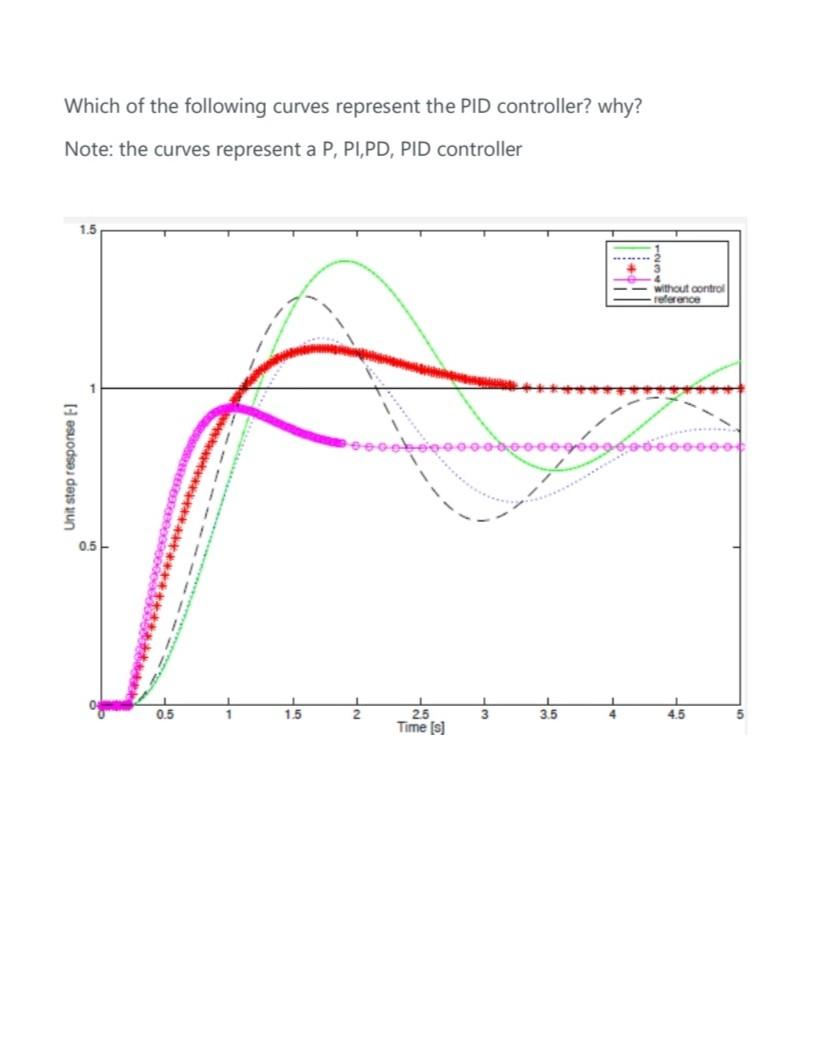 Solved Which of the following curves represent the PID | Chegg.com