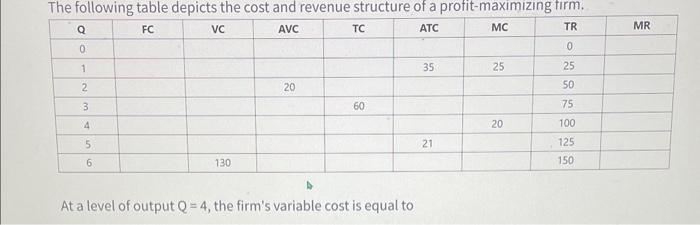 Solved At a level of output Q=4, the firm's variable cost is | Chegg.com