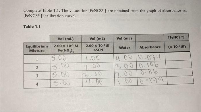 Solved Complete Table 1.1. The values for [FeNCS2+] are | Chegg.com