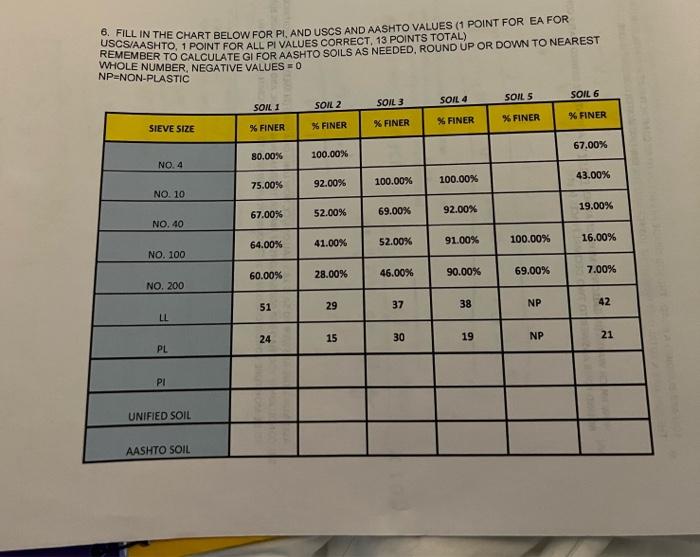 Solved 6. FILL IN THE CHART BELOW FOR PI, AND USCS AND | Chegg.com