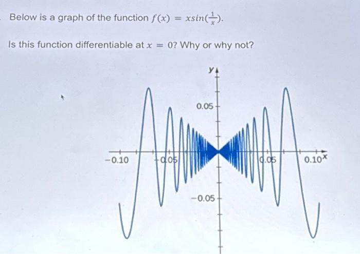 Solved Below is a graph of the function f(x) = xsin(+). Is | Chegg.com