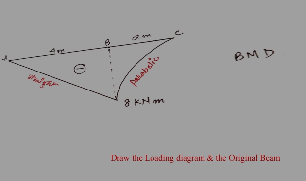 Solved BMDDraw the shear force diagram and loading diagram | Chegg.com