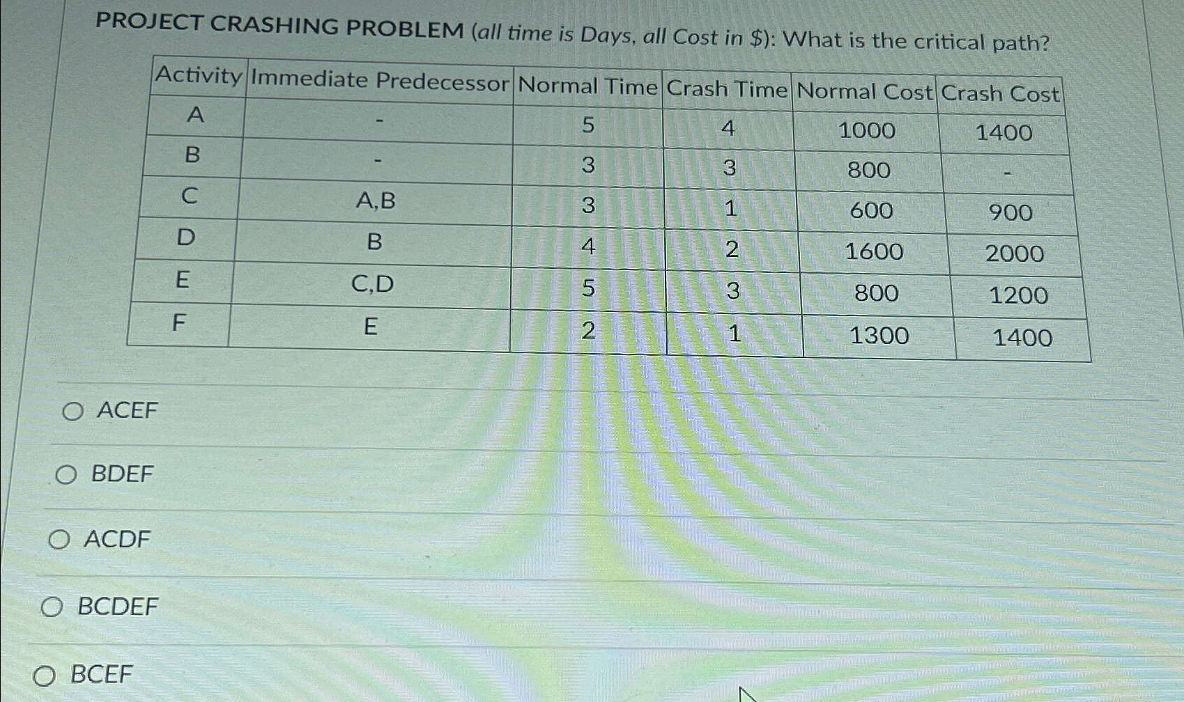 Solved PROJECT CRASHING PROBLEM (all time is Days, all Cost | Chegg.com