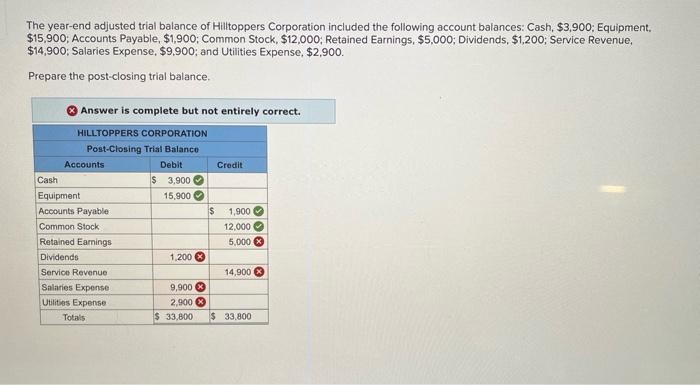 Solved The year-end adjusted trial balance of Hilloppers | Chegg.com