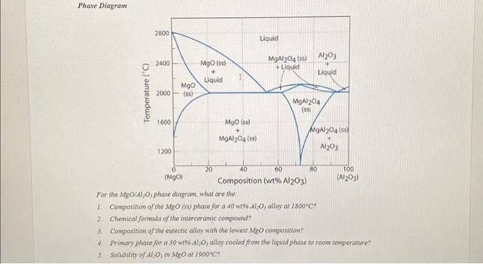 Solved For the MgOAl; O3 phase diagram, what are the: 1. | Chegg.com