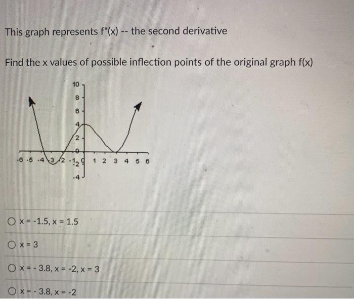 Solved This graph represents f′′(x)-- the second derivative | Chegg.com