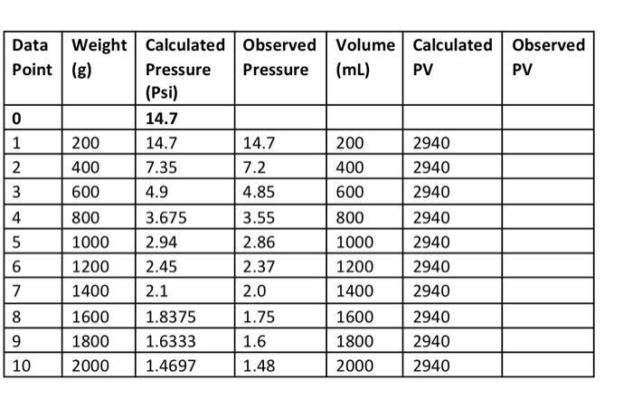 Data Weight Calculated Observed Volume Calculated | Chegg.com