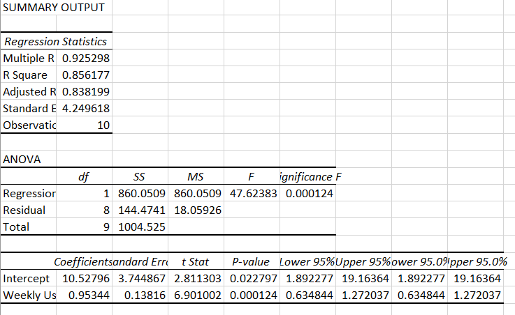 Solved SUMMARY OUTPUTRegression StatisticsANOVAb.Use the | Chegg.com