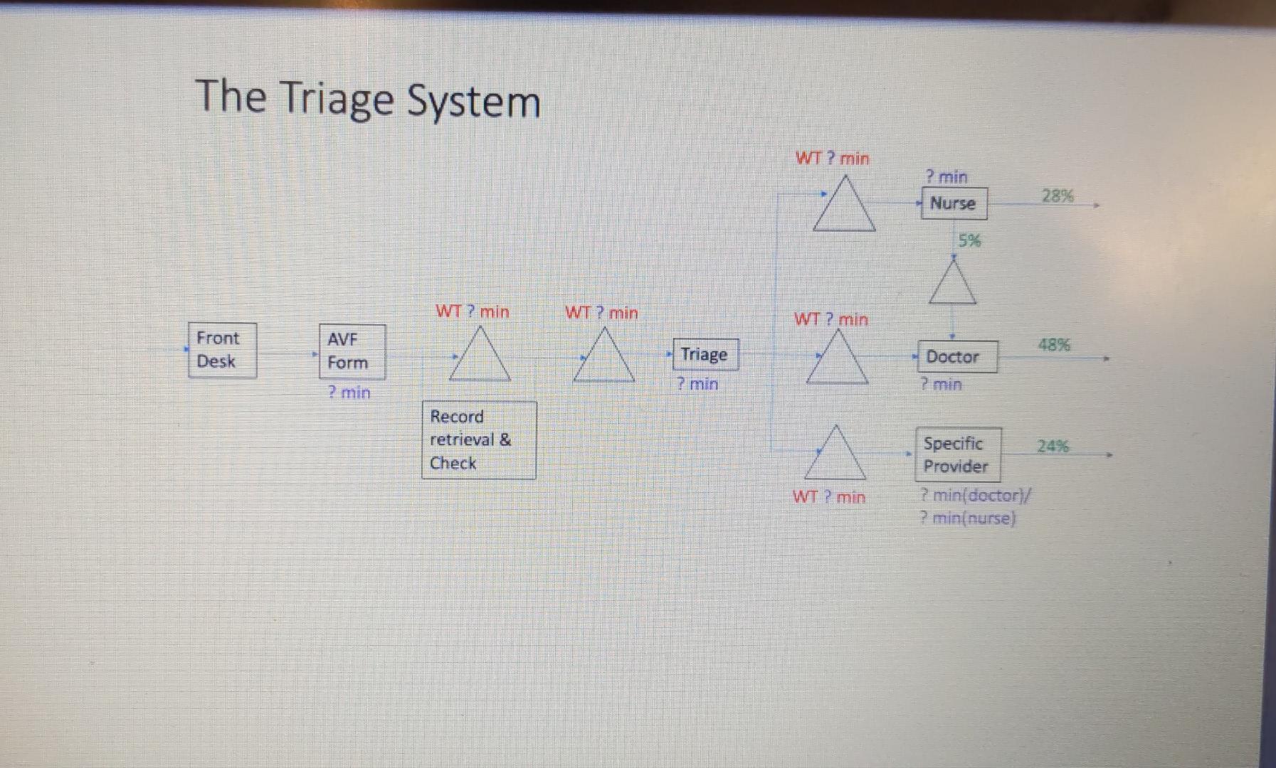 Solved Pre-triage Organization WT? min WT? min Front Desk ? | Chegg.com