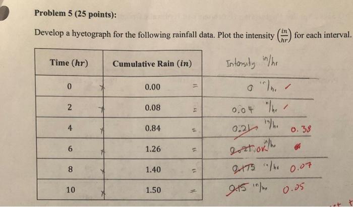 Solved Develop a hyetograph for the following rainfall data. | Chegg.com