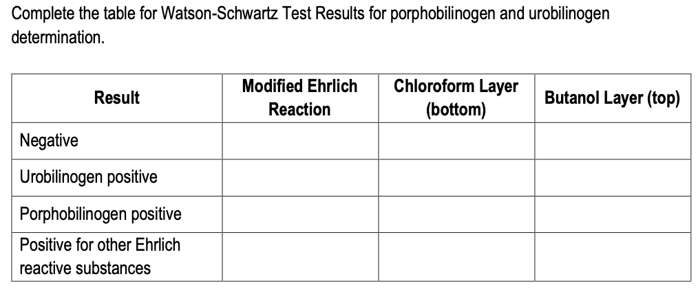 Solved Complete the table for Watson-Schwartz Test Results | Chegg.com
