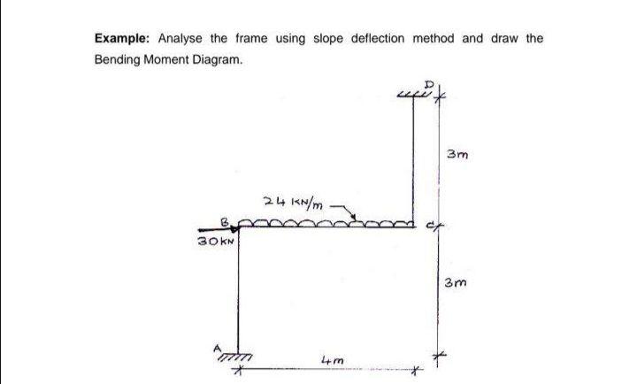 Solved Example: Analyse the frame using slope deflection | Chegg.com
