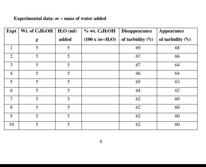 Solved TITLE: MUTUAL SOLUBILITY CURVE OF PHENOL-WATER SYSTEM | Chegg.com