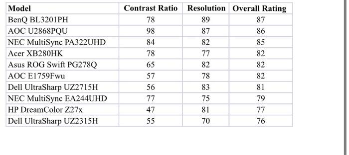 Solved Exercise 2: Rating Computer Monitors. PC Magazine | Chegg.com