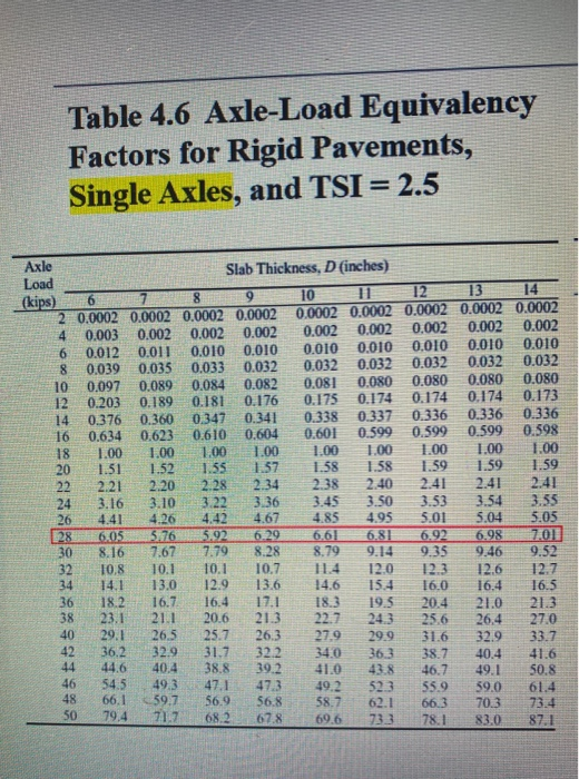 Solved use the table, if W18=38,000 kips and Load | Chegg.com
