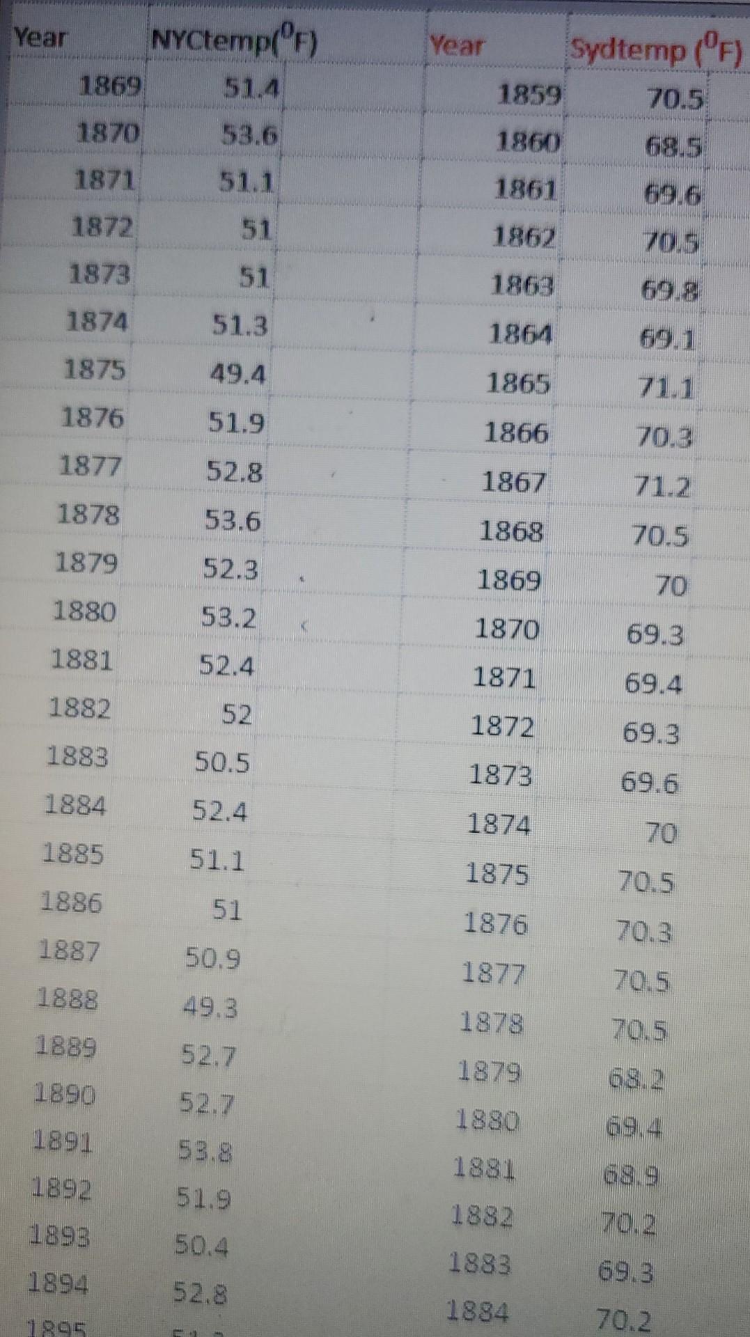 Solved Year 1869 1870 1871 1872 1873 1874 1875 1876 1877 | Chegg.com