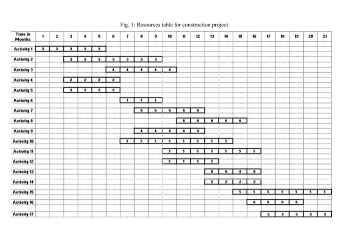 Solved A project consists of 17 construction activities, the | Chegg.com